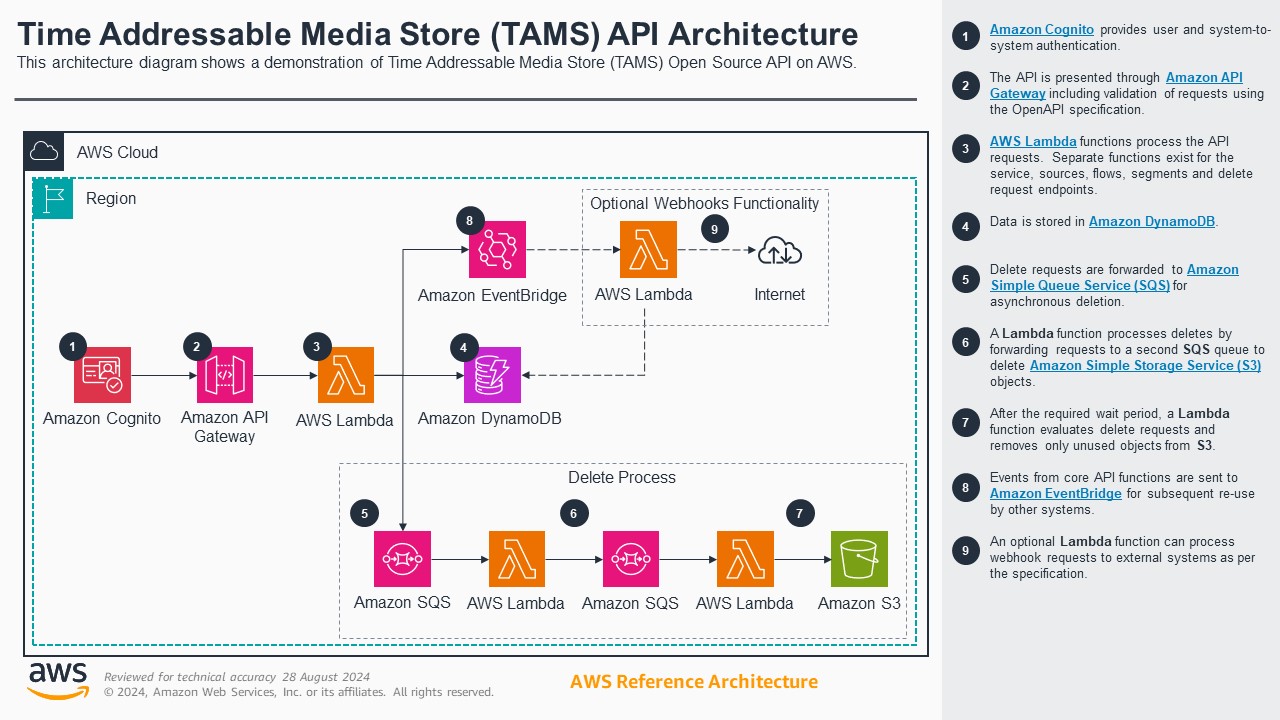 AWS at IBC Show 2024 Demos | Broadcast - Cloud Native Agile Production
